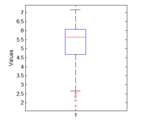 Outlier Detection In Feature Engineering Data Shore