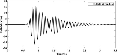 Radiated Electric Field Plot Of The Antenna At Far‐field Distance