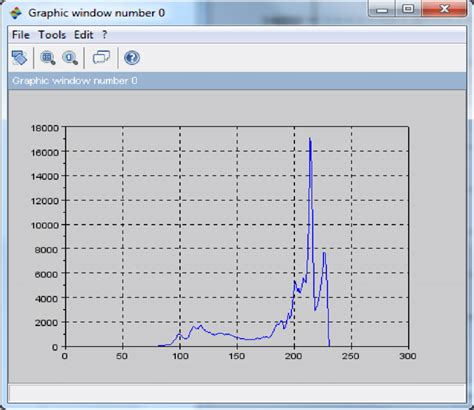 4 The Histogram Of The Image Shown In 2 B The Two High Peaks Between