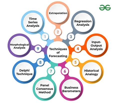 Techniques Of Forecasting Geeksforgeeks