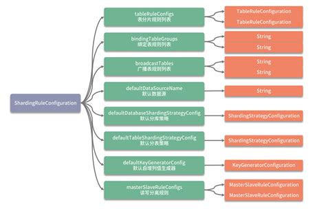 shardingsphere的配置设计 csdn博客