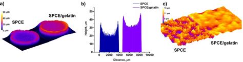 Figure 1 From Development Of A Simple Gelatin Based Sensing Platform For The Sensitive Label