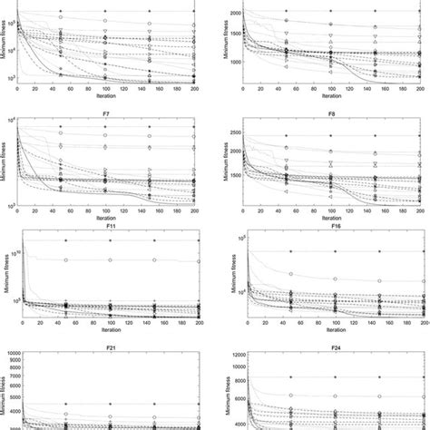 convergence curve of partial functions for 50 dimensional problems