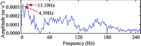 Envelope Spectrum Of Convolution Signal At Emd Download Scientific