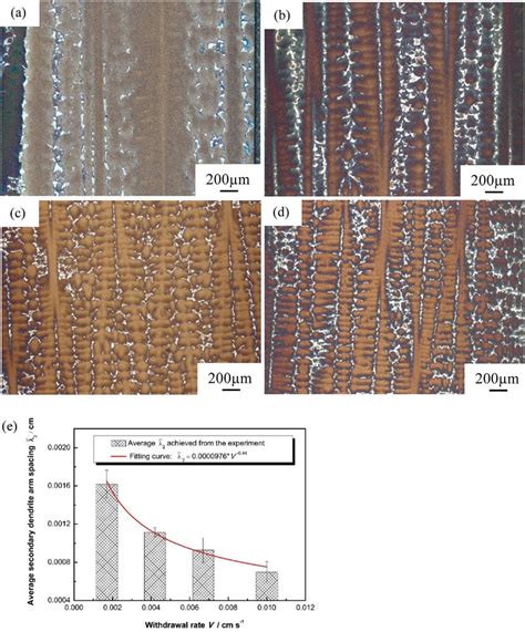 Typical Morphologies Of The Secondary Dendrites Solidified At Various