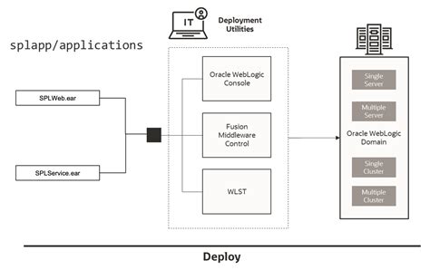 Web Application Server Configuration