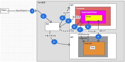 spark部署模式（三）——yarn模式 spark yarn模式 csdn博客