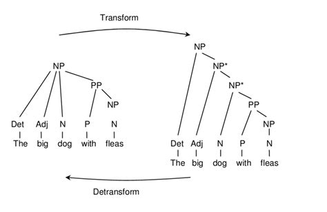 An Example Of The Binarization Transformdetransform The Original Tree
