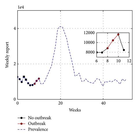 Outbreak Detection For Population Sizes Of A N 5 000 B N