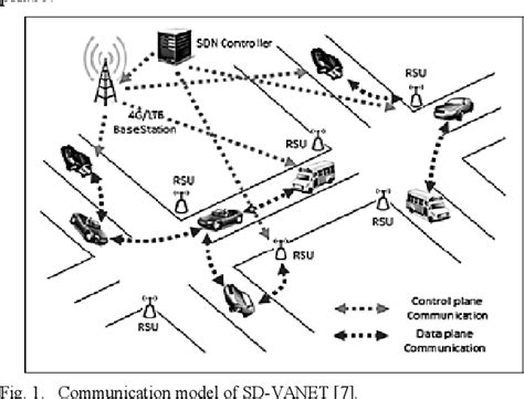 Figure 1 From An Efficient Secured Routing Protocol For Software Defined Internet Of Vehicles