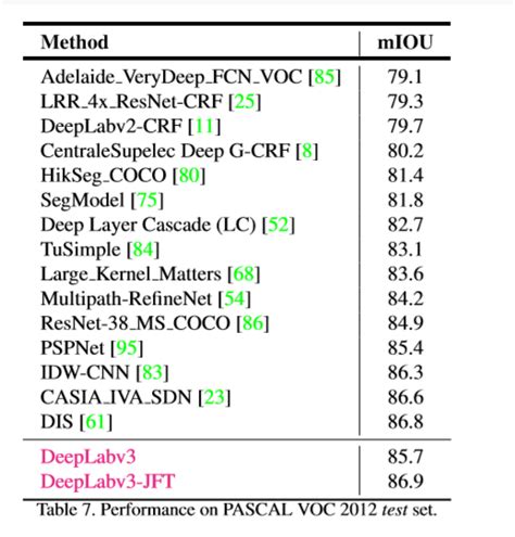 论文阅读笔记十一：rethinking atrous convolution for semantic image segmentation