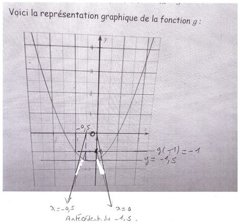 On considère les deux fonctions f et g. La fonction f est définie par f ...