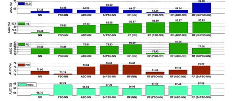 Comparison Based On Auc Download Scientific Diagram