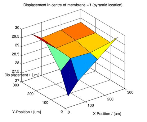 Surface Plot Diagram Of The Displacement In The Centre Of The Membrane Download Scientific