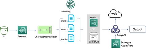 Dialogue Guided Intelligent Document Processing With Foundation Models