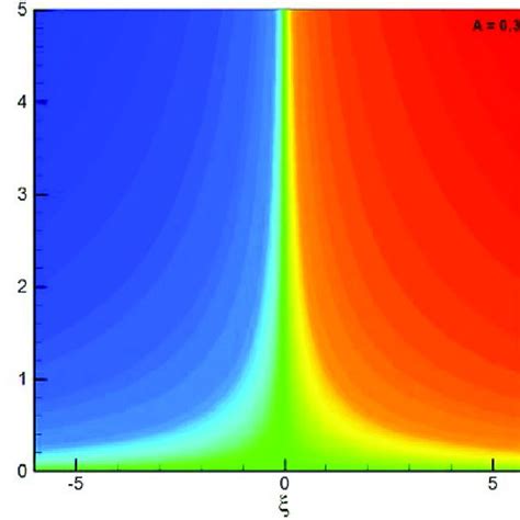 Effect Of Weissenberg Number Over Velocity Profile Download Scientific Diagram