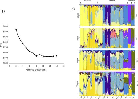 A Deviance Information Criterion Dic Plotted Against K 2 To 14 Download Scientific