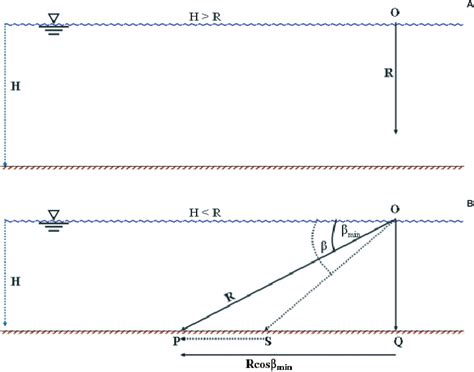 A Schematic Diagram Of The Scenarios Considered By The Model For A