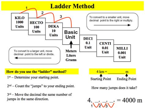 Scientific Method Safety And The Metric System