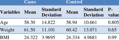 Table Showing Mean And Standard Deviation Of Different Variables