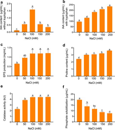 Determination Of Iaa Production Eps Proline Production And Catalase