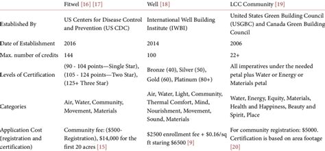 Overview Summary On The Occupants Health And Wellbeing Rating Systems Download Scientific