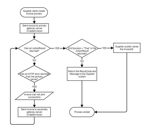 Create Invoice Workflow