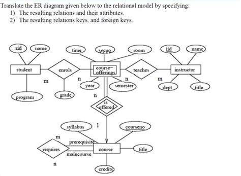 Solved Translate The Er Diagram Given Below To The