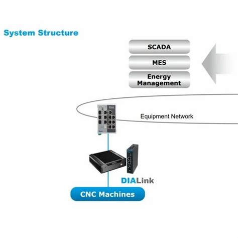 Delta DIALink Equipment IoT Platform In Gurugram ID 2854758927155