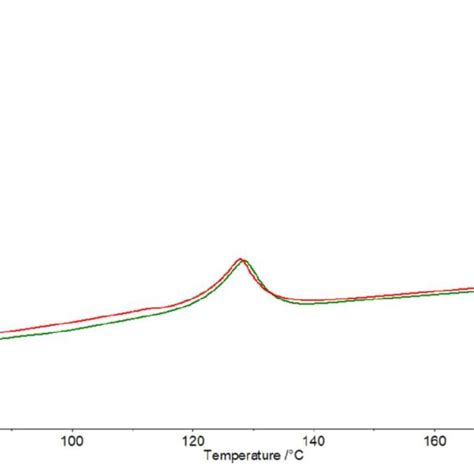 Dsc Testing Of Colourless Samples Within The Temperature Range 60 C