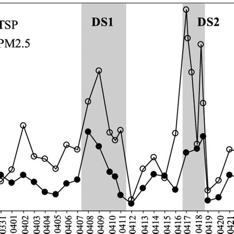 Temporal Variations Of Mass Concentrations Of Pm 25 And Tsp In