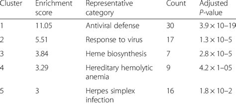 top results from david functional annotation clustering download table