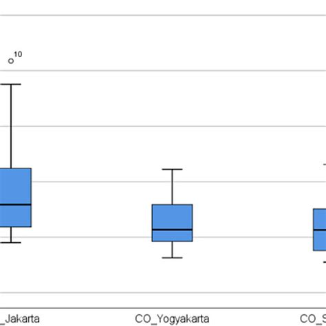 Boxplot Comparison Of Co Concentration In Jakarta Yogyakarta