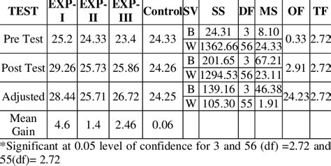 Computation Of Analysis Of Covariance Of Lower Body Endurance