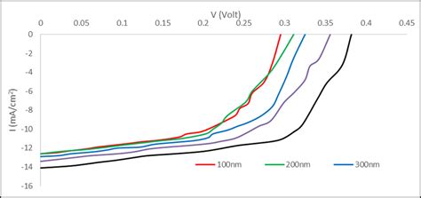 I V Relationship For Cdte Layer Solar Cells With A Thickness Of 100 Download Scientific
