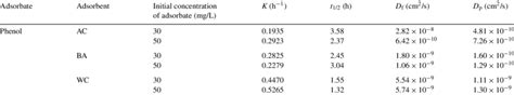 Values Of Diffusion Coefficients Download Table