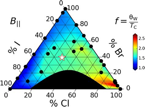 Phase Diagram Of The Magnetic Frustration Frustration Index F W