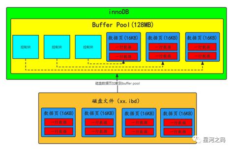 mysql buffer pool swzxsyh