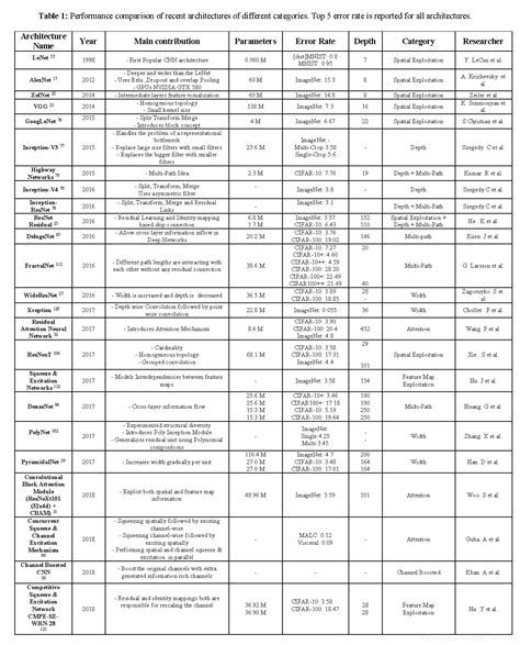 深度学习网络结构总结 主流深度学习网络结构 csdn博客