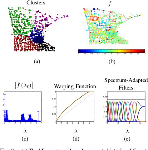 Figure 11 From Spectrum Adapted Tight Graph Wavelet And Vertex Frequency Frames Semantic Scholar
