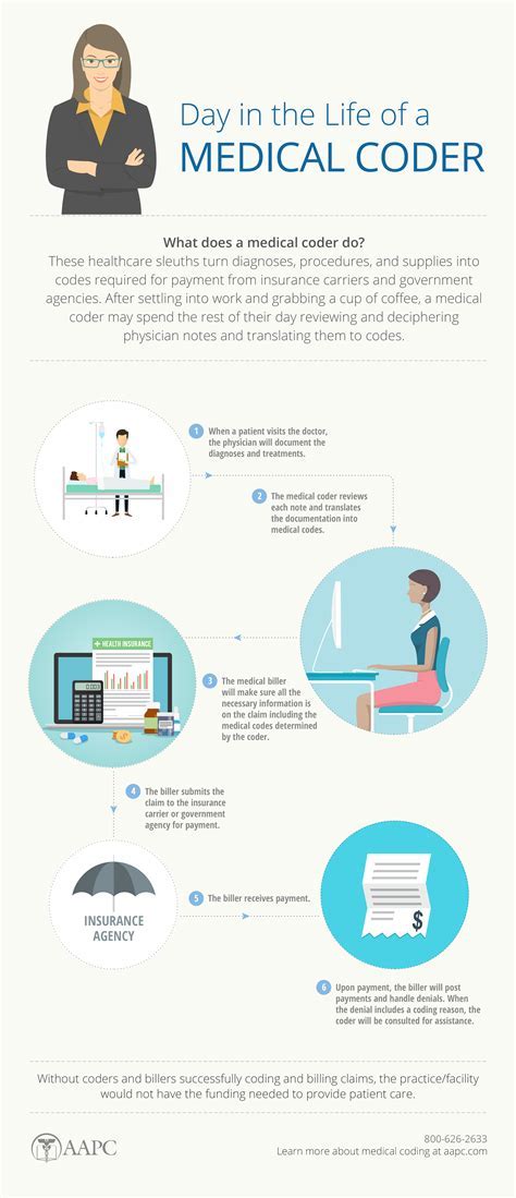 What Is Productivity Of Standards In Medical Coding
