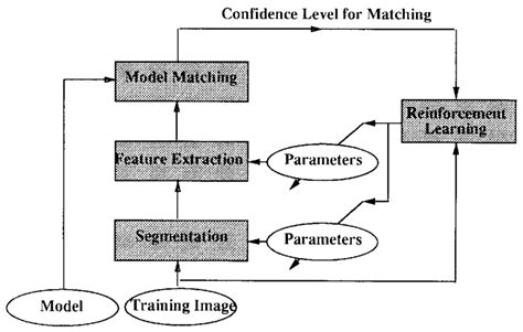 reinforcement learning based multistage system for object recogni tion
