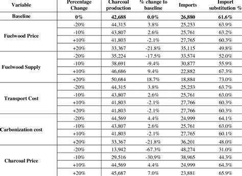 Sensitivity Analysis Scenarios Download Table
