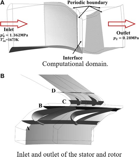 geometry a computational domain b inlet and outlet of the stator