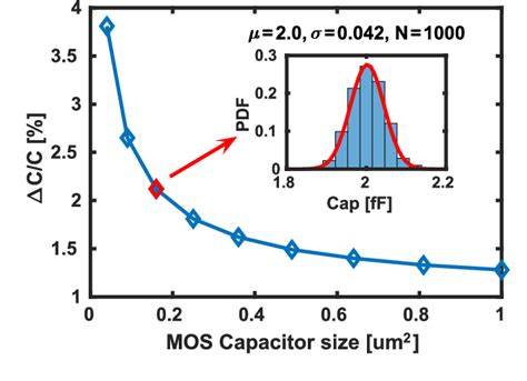 figure 1 from a robust time based multi level sensing circuit for