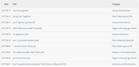 Google Hacking Database GHDB THE CURRENT HACKING NEWS CYBER SECURITY NEWS