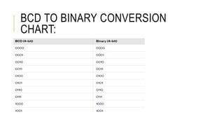 BCD TO BINARY CONVERSION IN DIGITAL LOGIC DESIGN Pptx