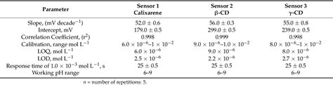 Figure 1 From Ionophore Based Polymeric Sensors For Potentiometric Assay Of The Anticancer Drug