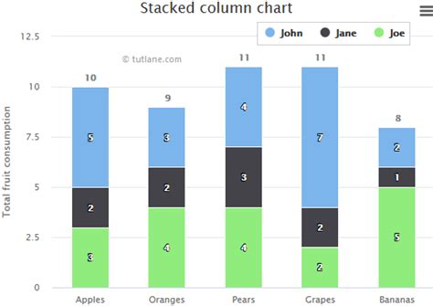 Highcharts Stacked Column Chart - Tutlane