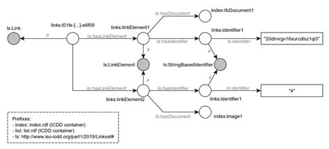 Rdf Based Link Between Identifiers In Two Different Documents An Ifc
